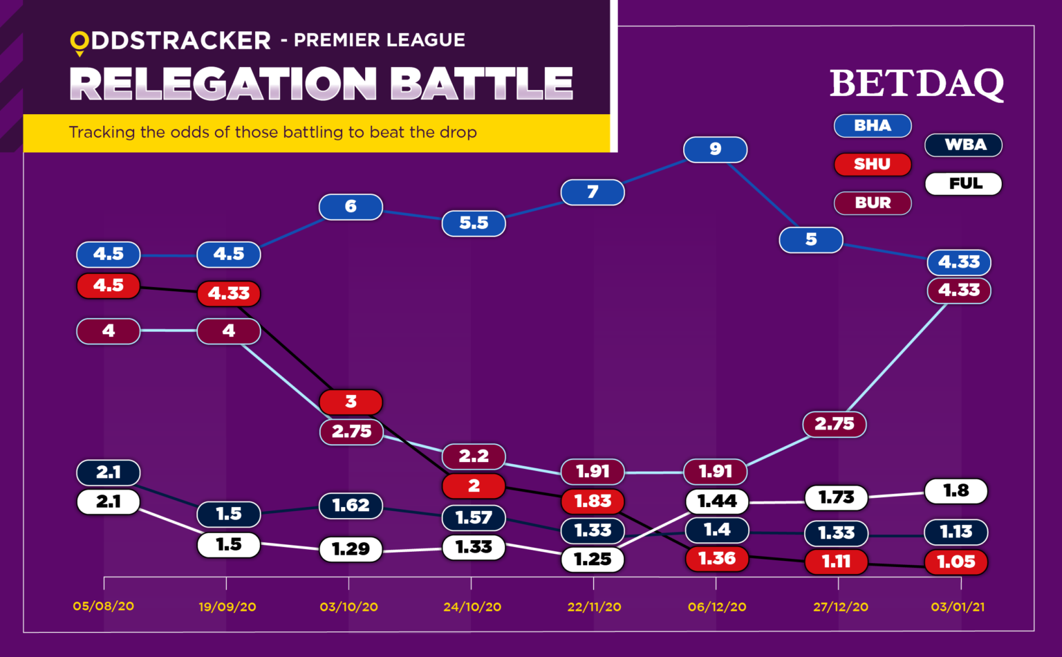 ODDSTRACKER: Premier League Relegation Battle - BETDAQ TIPS